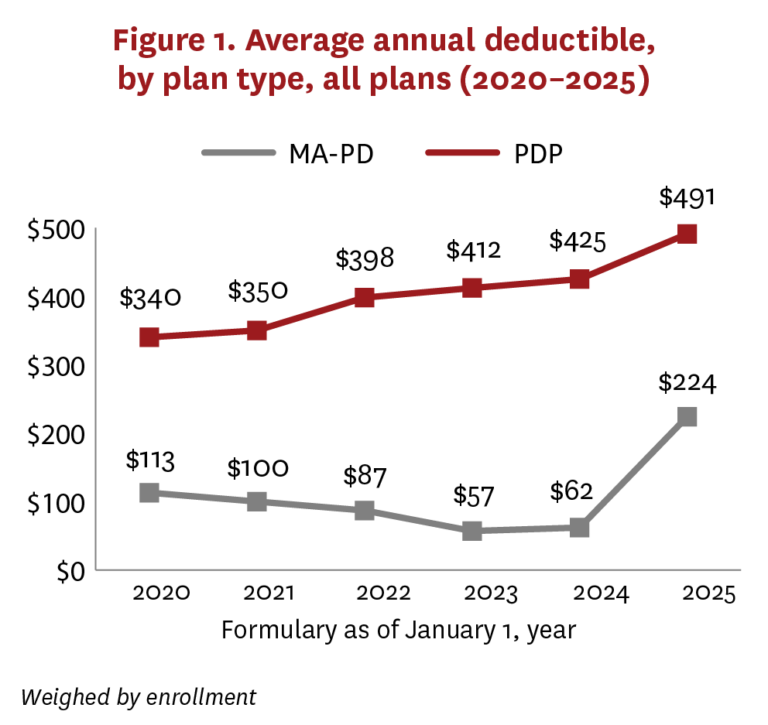 Most Medicare Beneficiaries May Pay More for Drugs Under the IRA - June ...