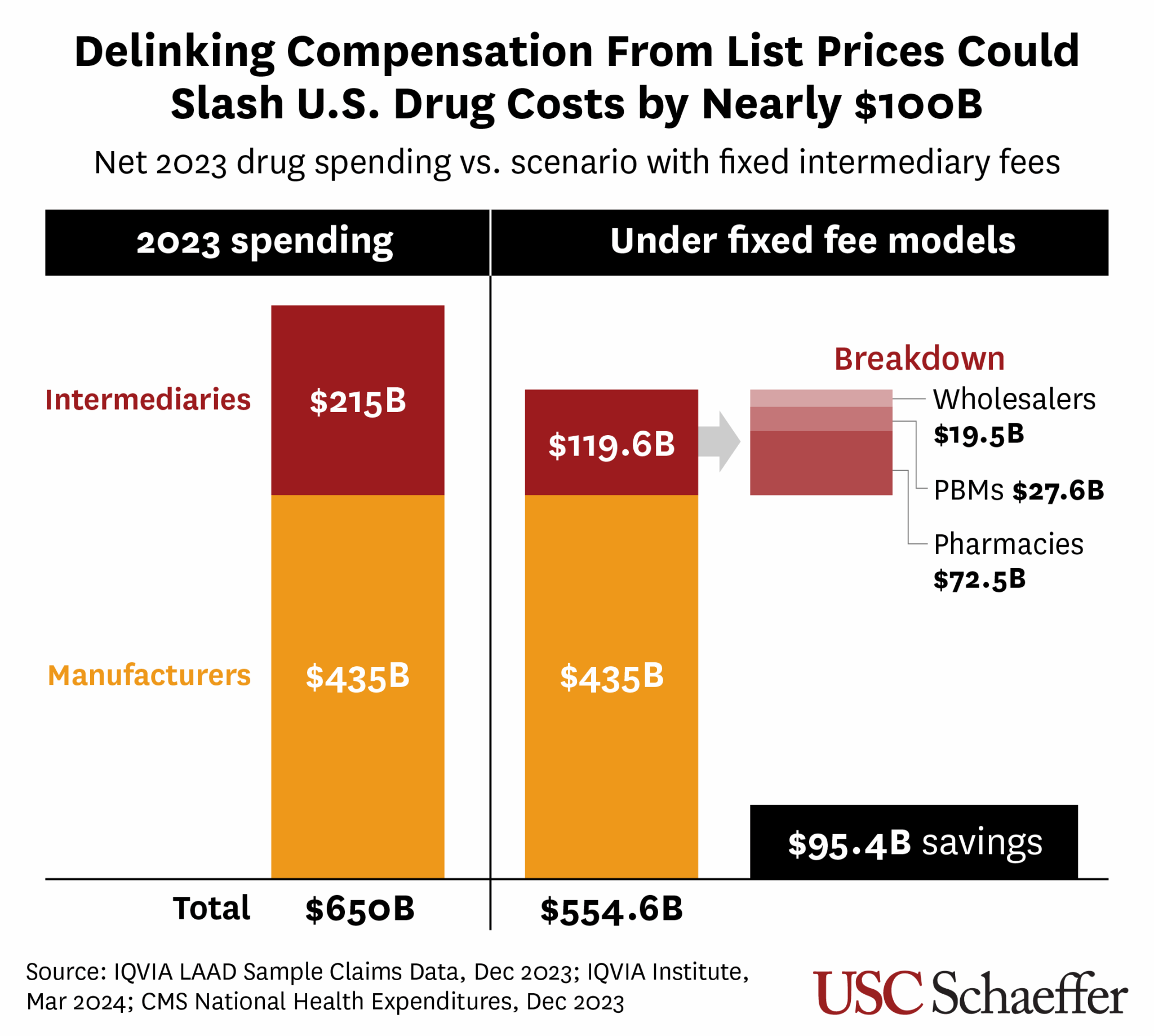 Delinking PBM Compensation From Drug List Prices Could Unleash Major ...