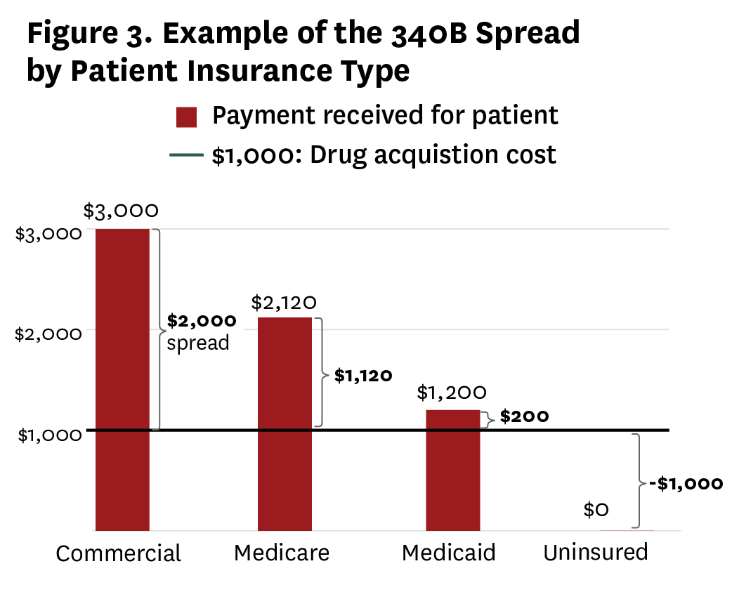 Cui Bono? Misaligned Incentives in the 340B Program - September 29 ...