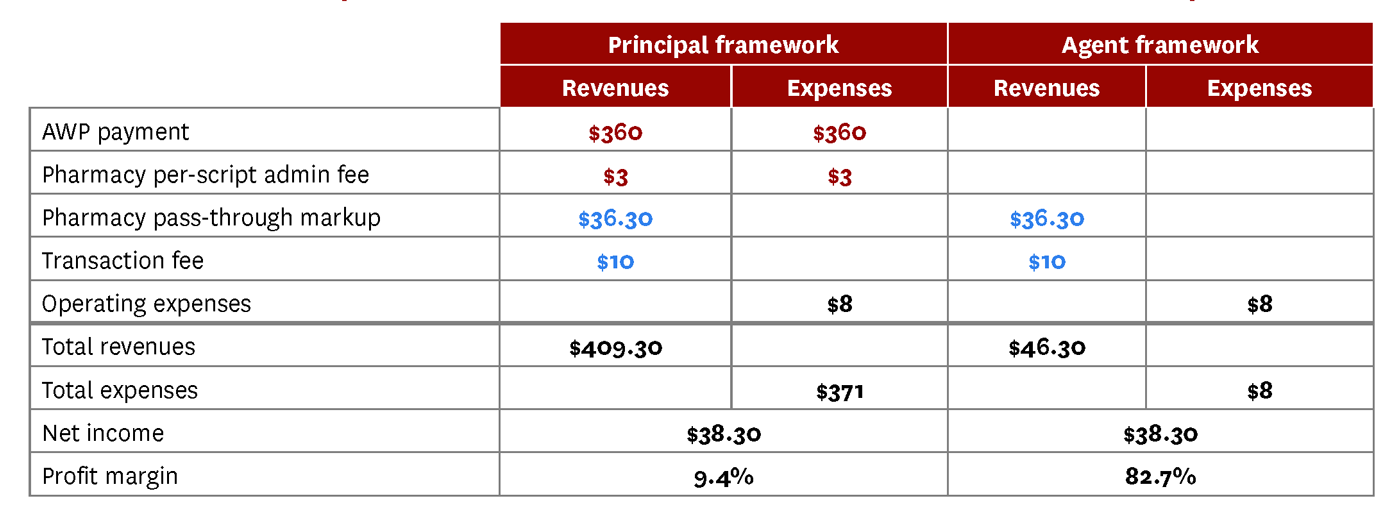 Hidden Profits? How Accounting Conventions and Vertical Consolidation ...
