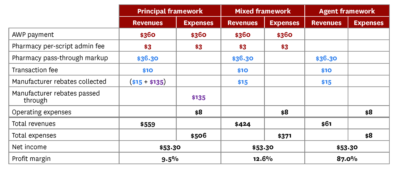 PBM Profits Obscured by Mergers and Accounting Practices, USC Schaeffer ...